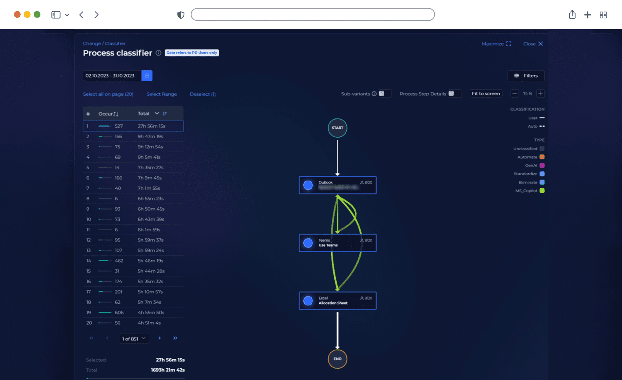 Productivity vs Process Mining: A New Horizon for Transformation