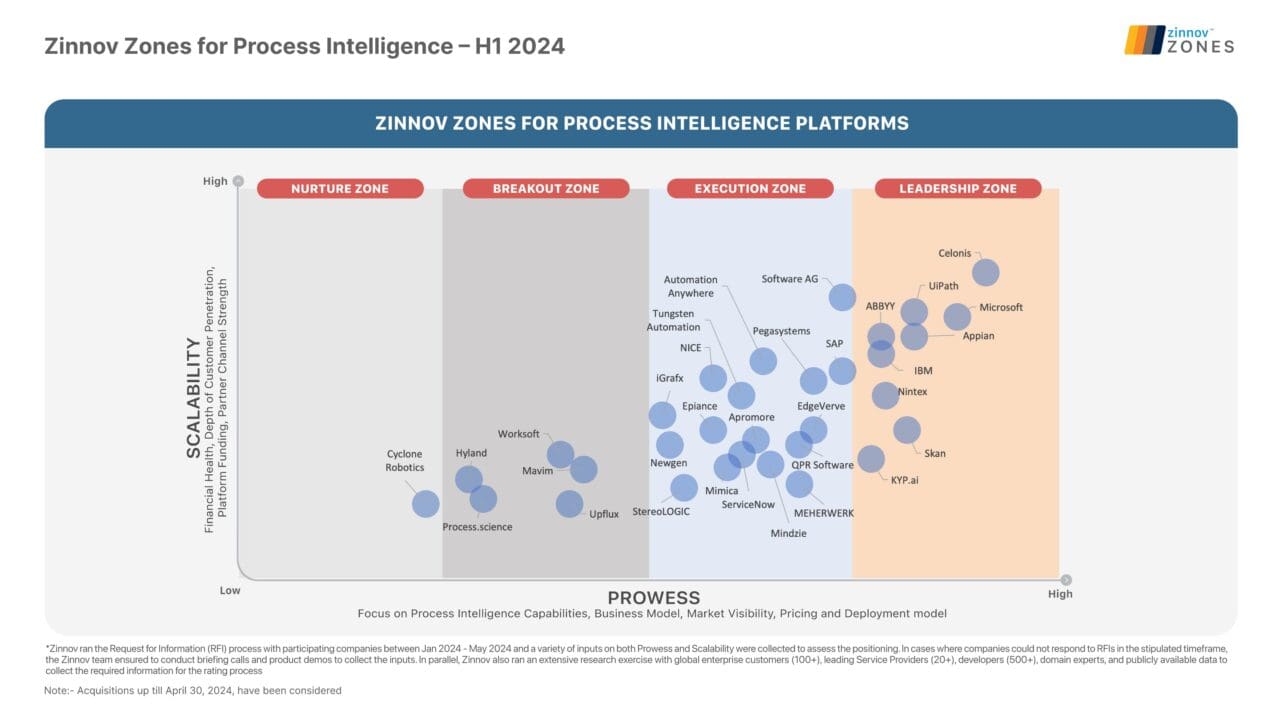 KYP.ai Recognized in Zinnov's Automation Landscape Leadership Zone