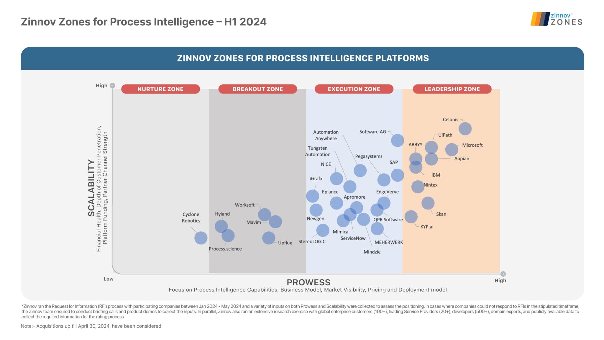 KYP.ai Recognized in Zinnov's Automation Landscape Leadership Zone