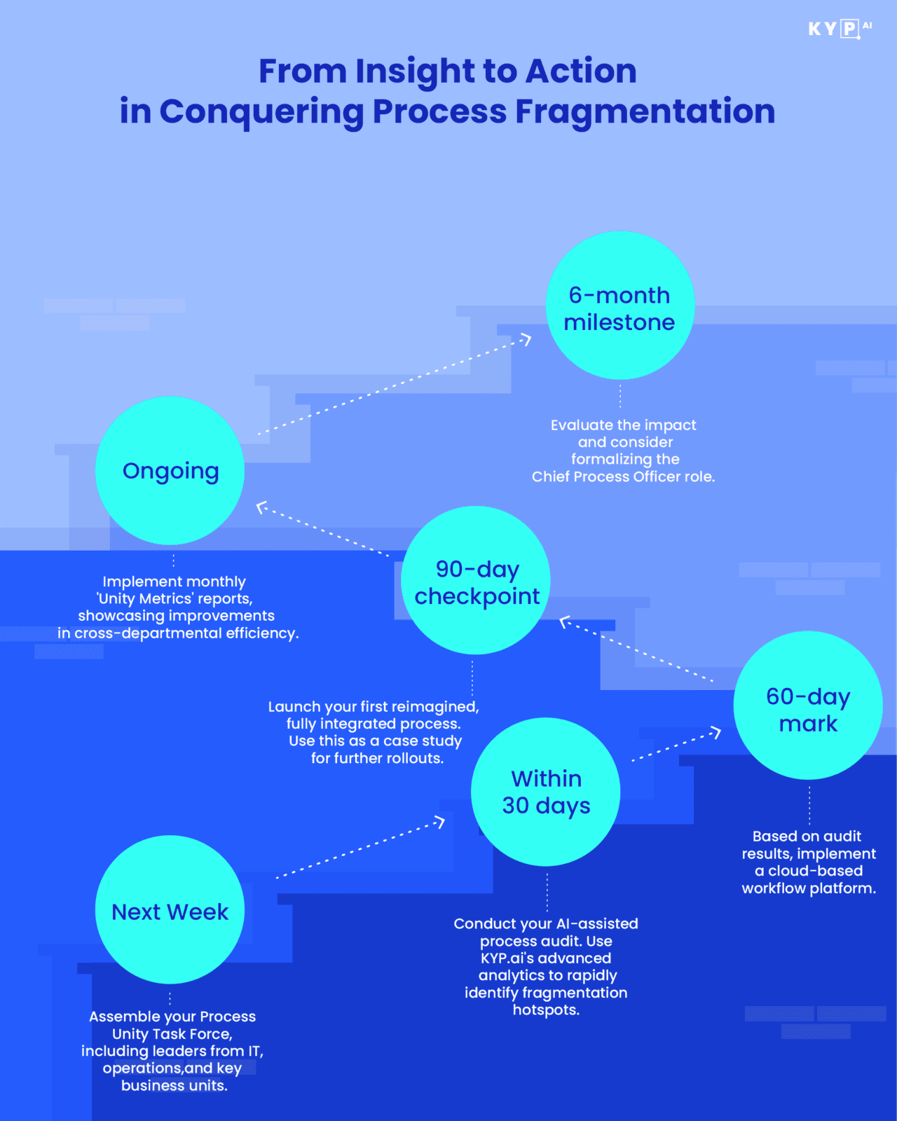 Revolutionizing Process Analysis: Solving Fragmentation with AI